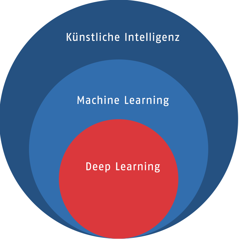 Machine Learning und Deep Learning