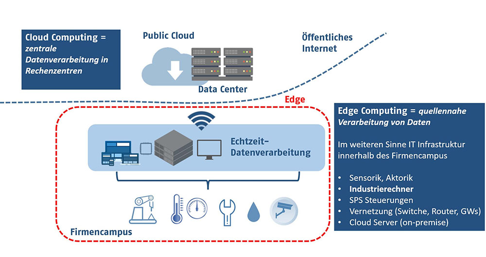 Was ist Edge Computing?